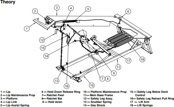 How a Loading Dock Leveler Should Work
